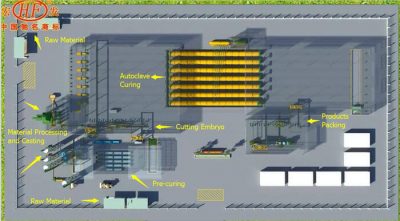 High Class Concrete AAC Block Plant Production Line - Hongfa Machinery