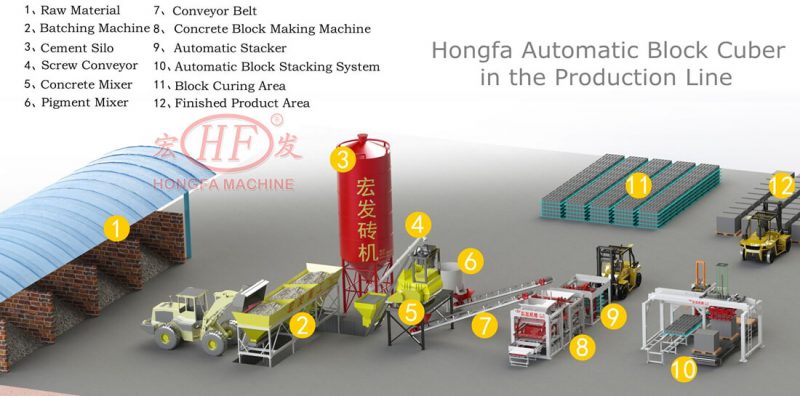 High Efficient Block Cuber Machine Palletizing System Supplier - Hongfa